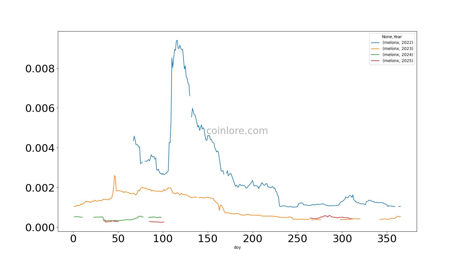 MELONx Historical year over year chart