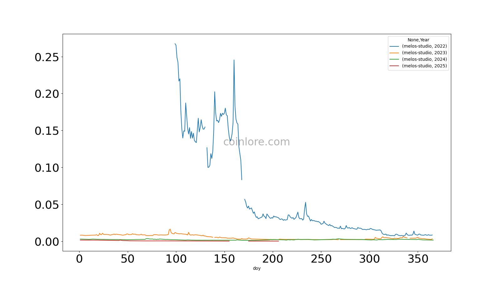 Year Over Year Melos Studio Price