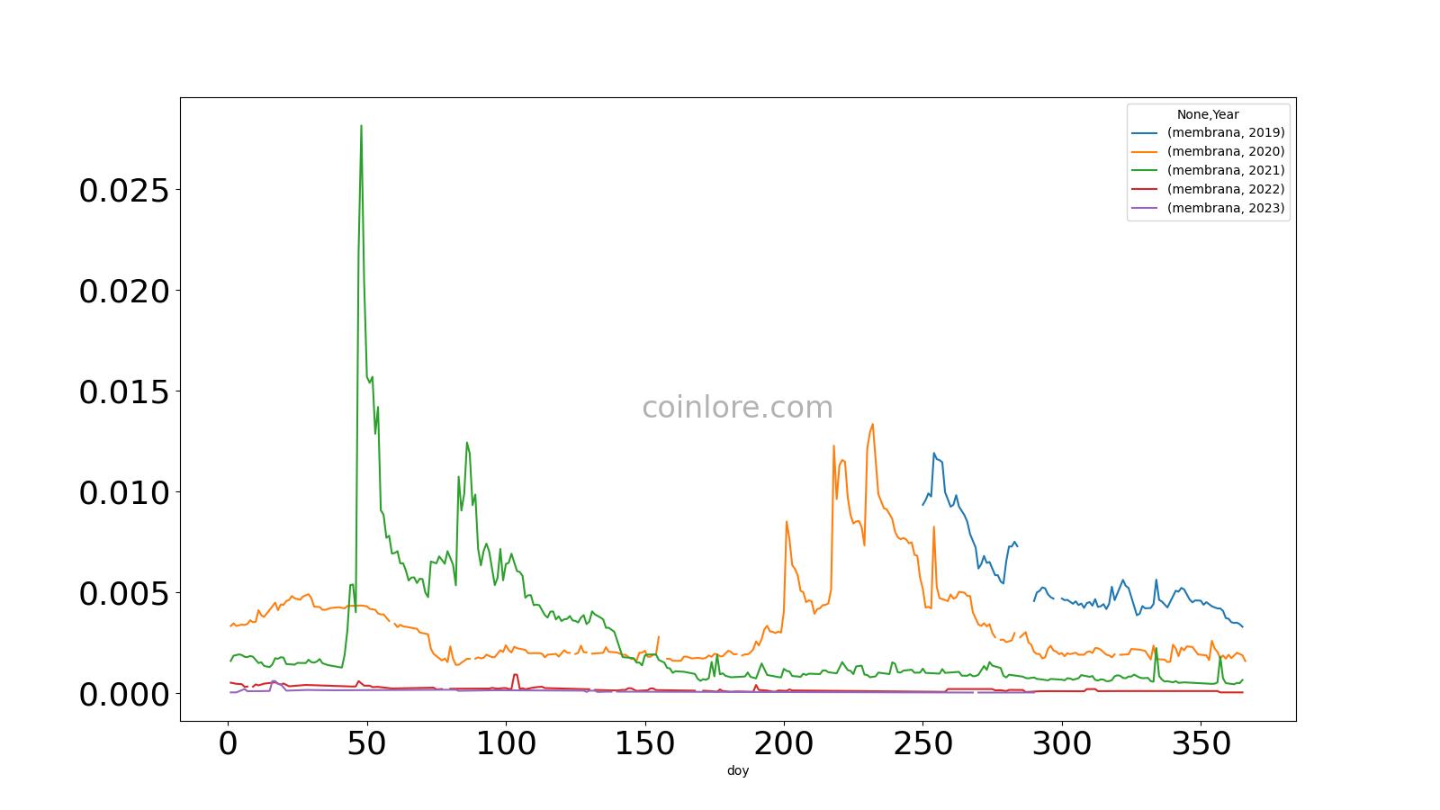 Year Over Year Membrana Price