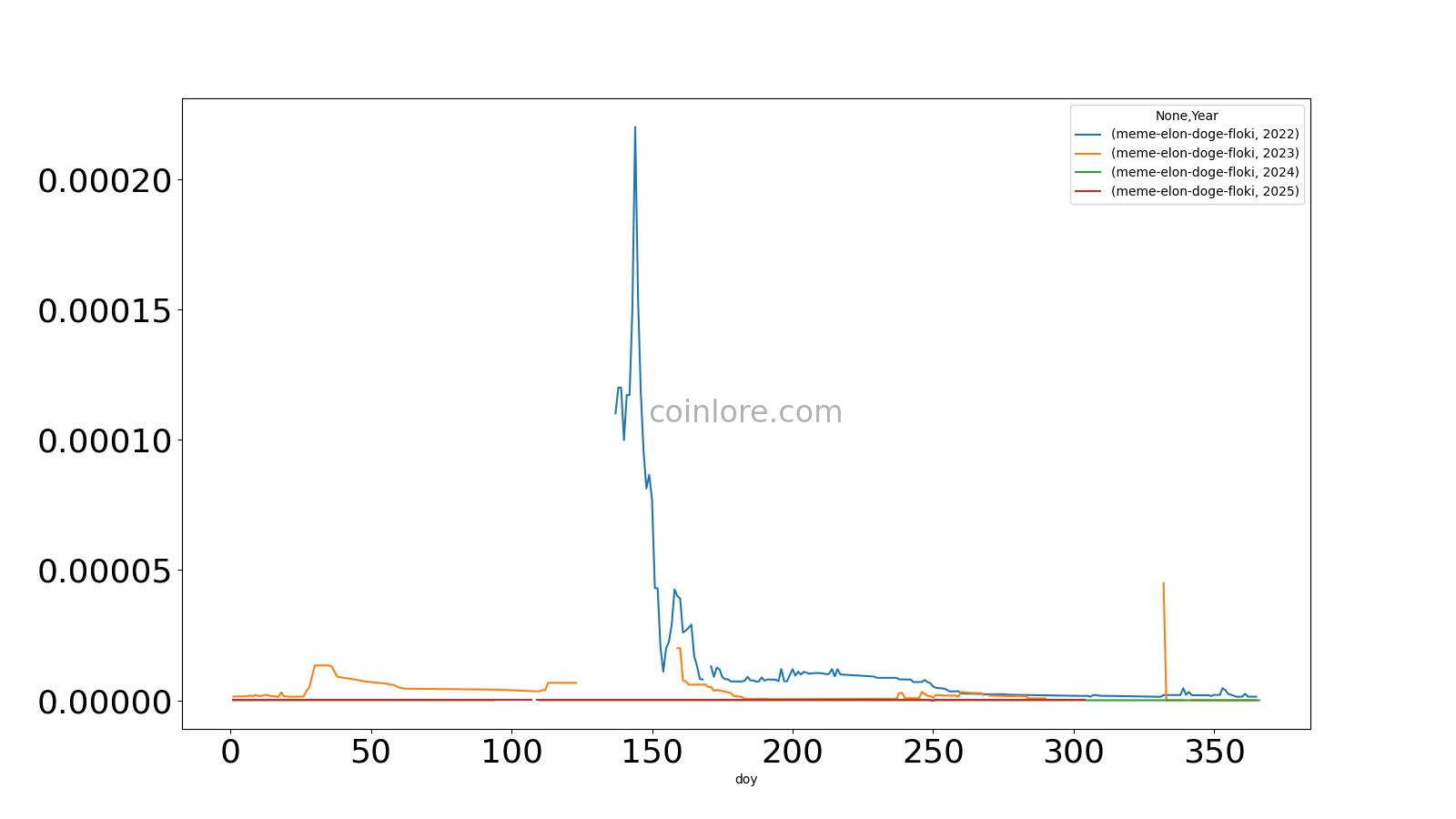 Meme Elon Doge Floki Historical year over year chart