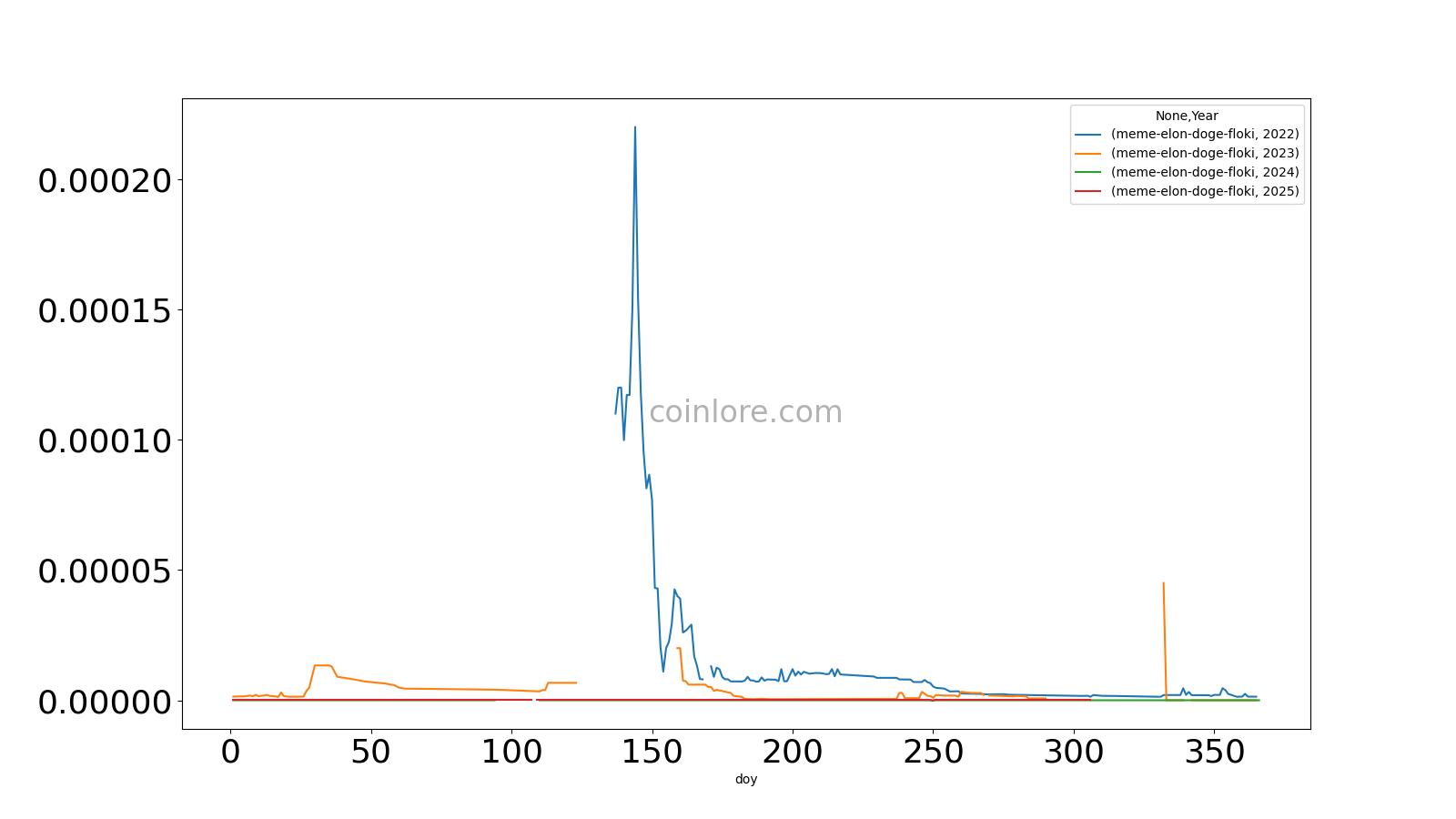 Meme Elon Doge Floki Historical year over year chart