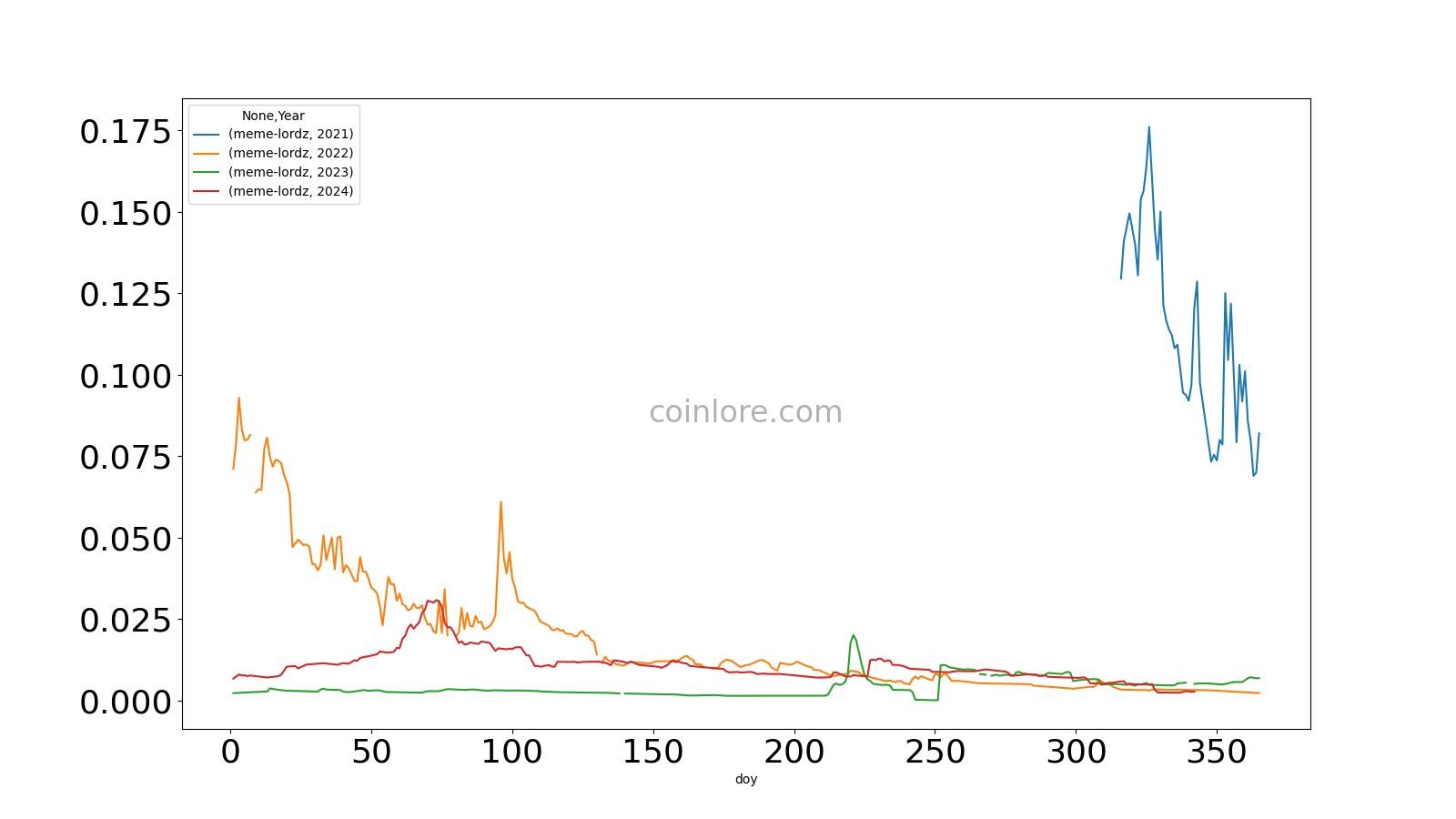 Year Over Year Meme Lordz Price