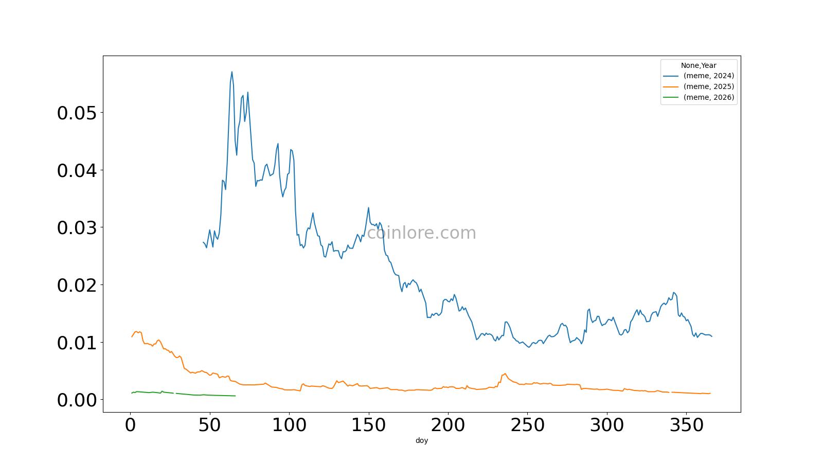 Precio año a año de Memecoin