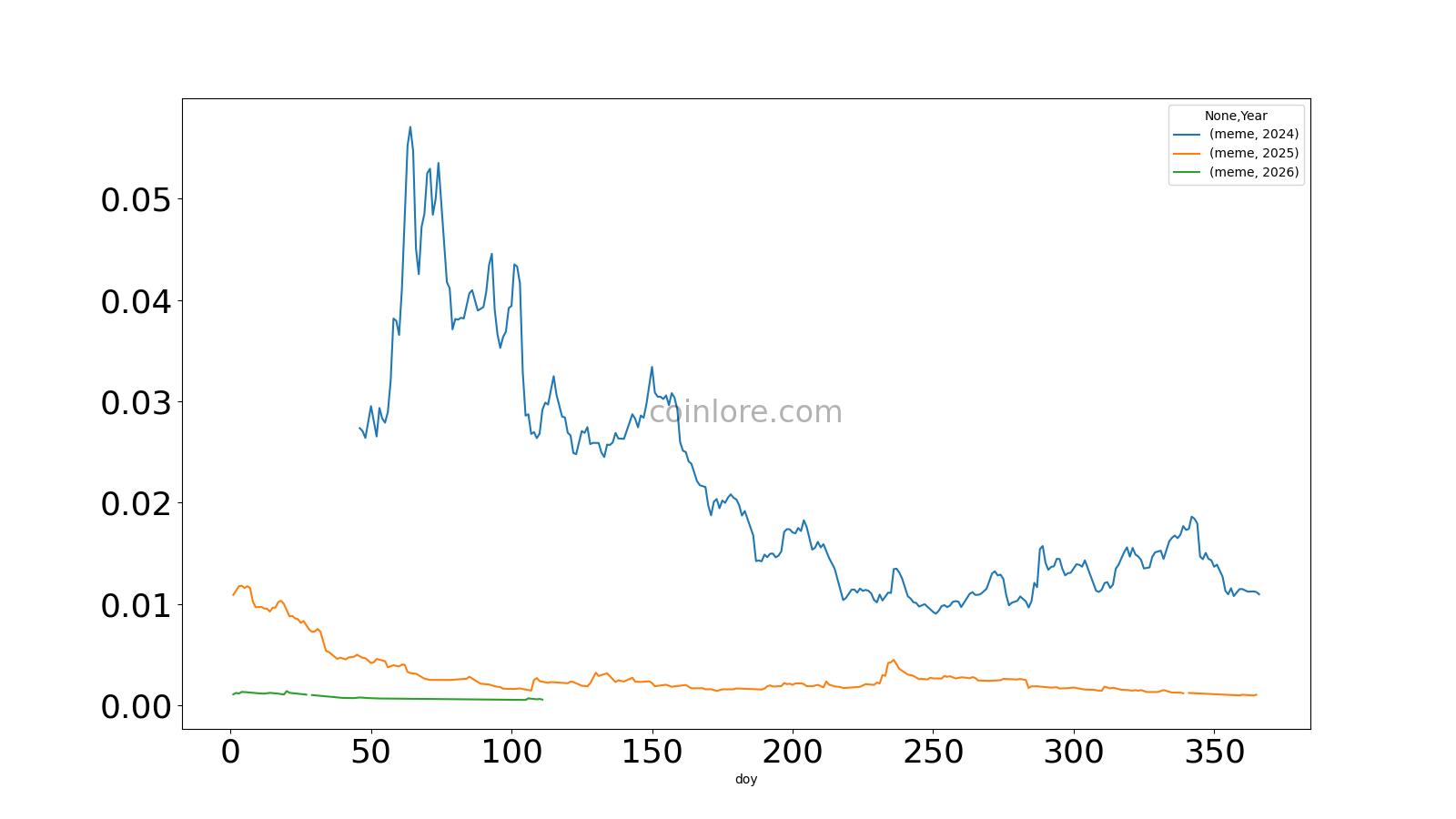 Precio año a año de Memecoin