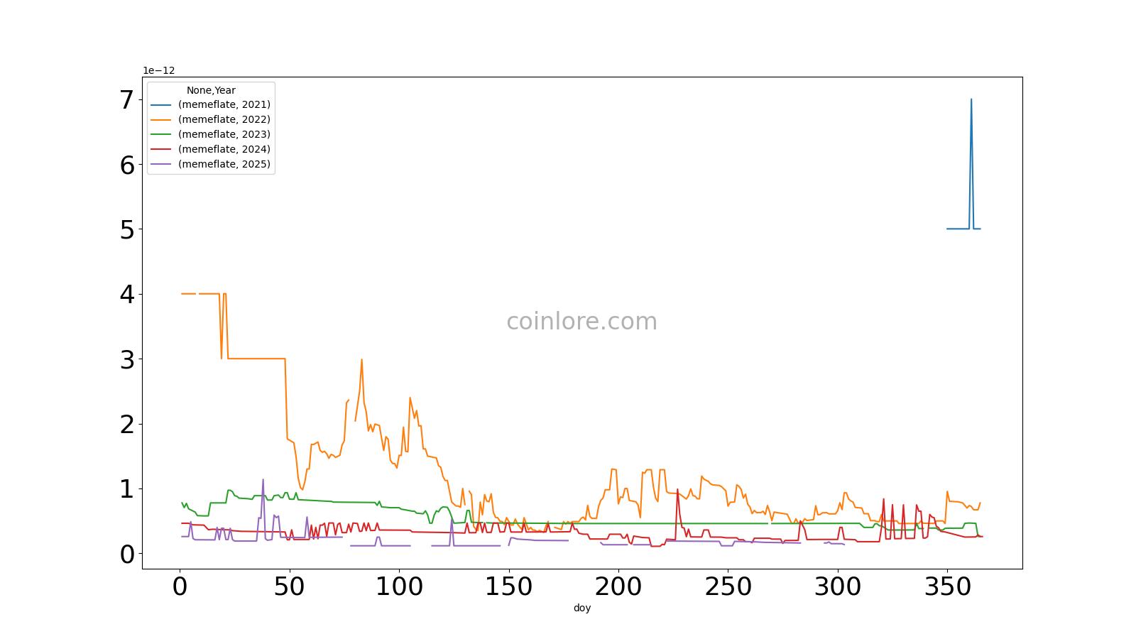 Memeflate Historical year over year chart