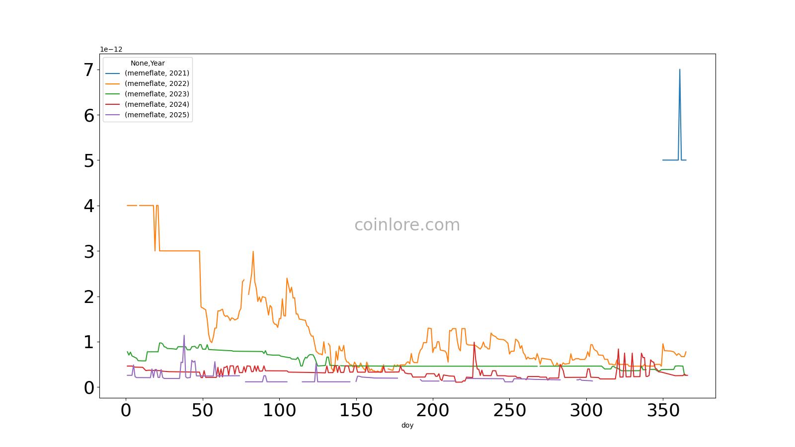 Memeflate Historical year over year chart