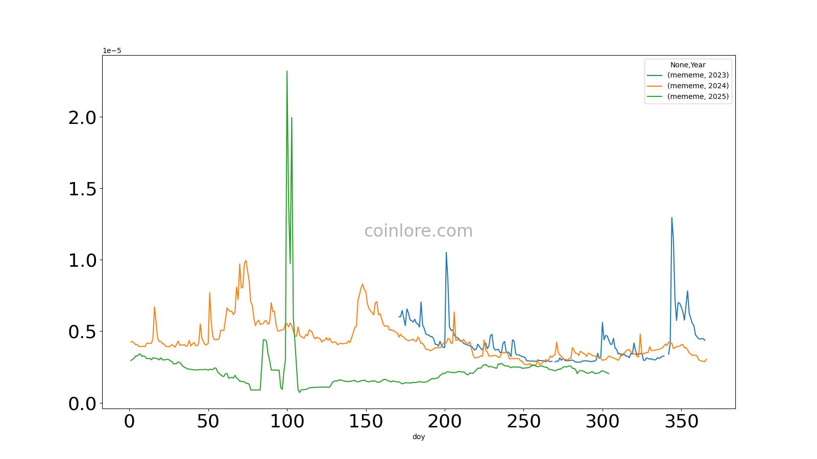 MEMEME Year over year price