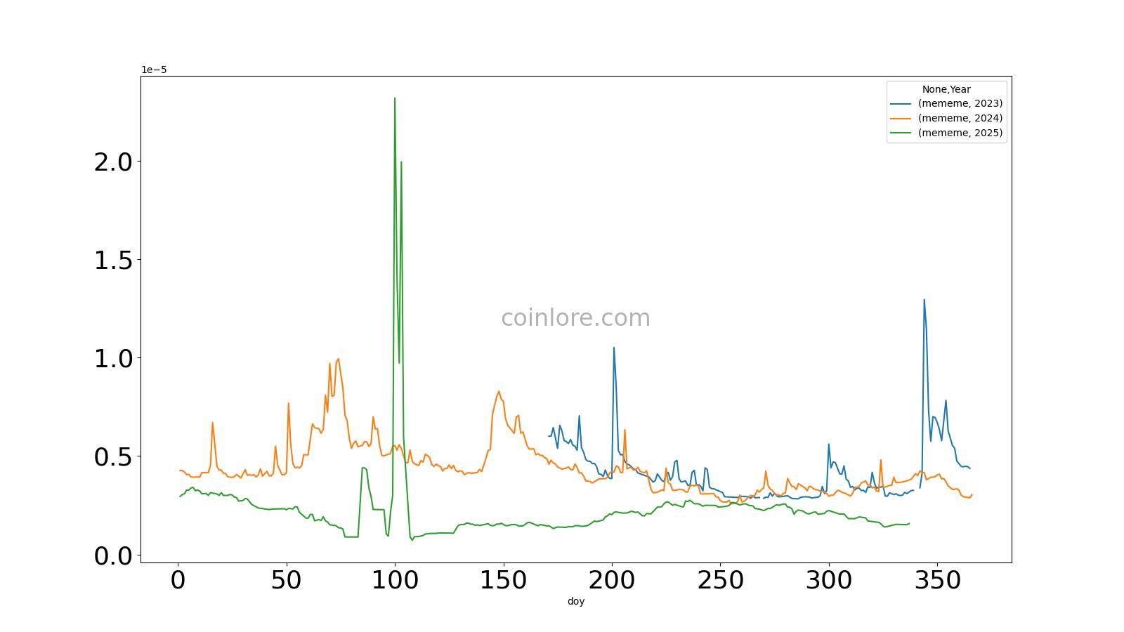 MEMEME Historical year over year chart