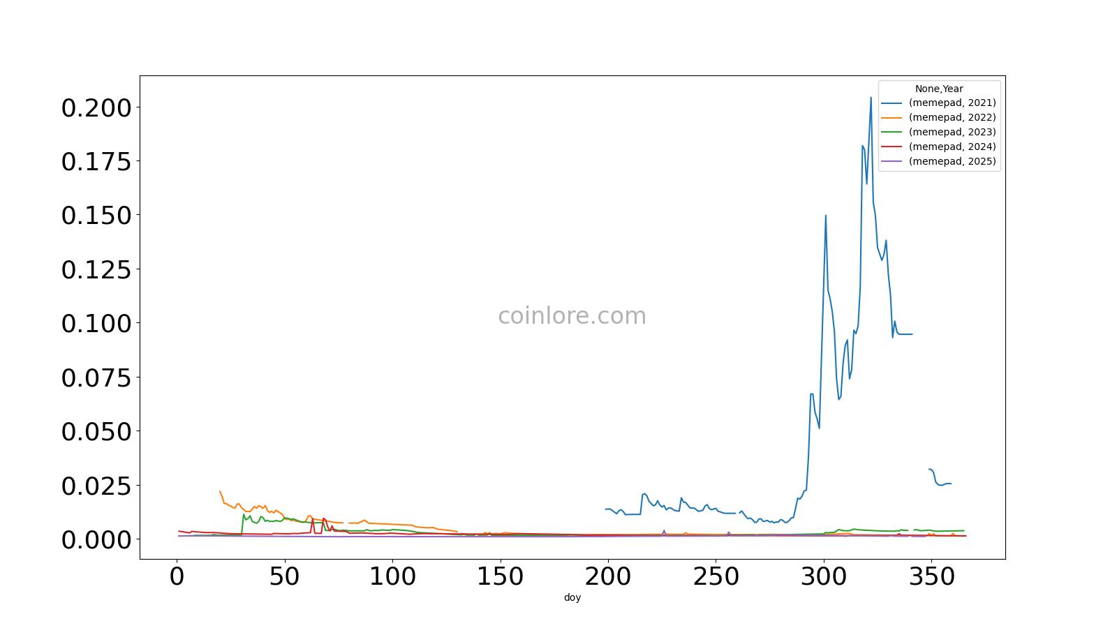 MemePad Historical year over year chart