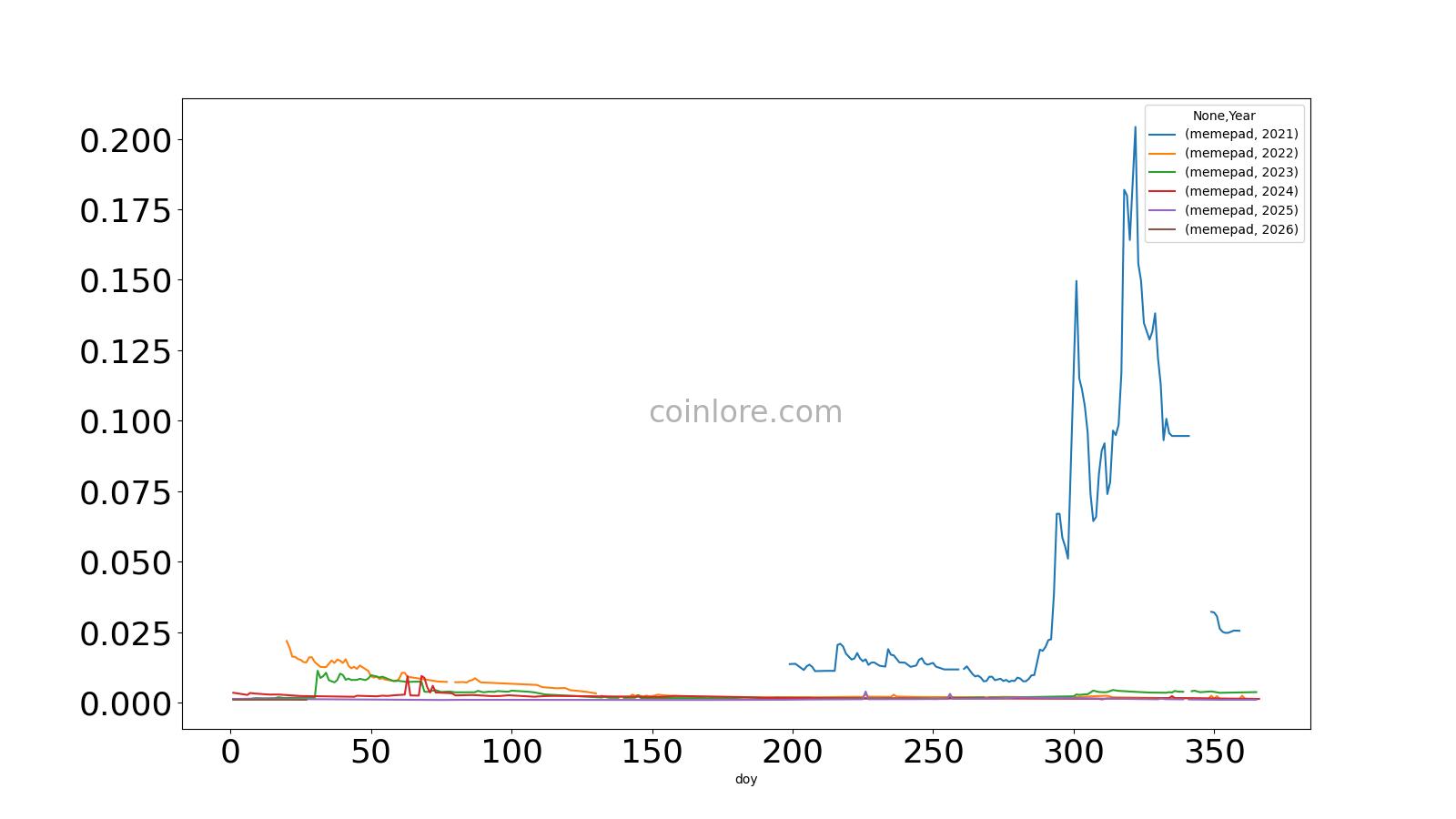 MemePad курс год за годом