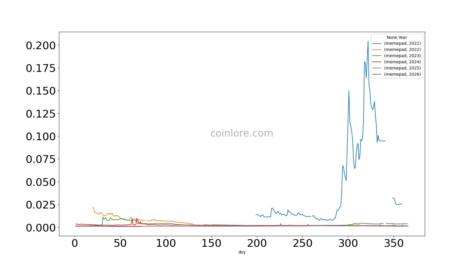 MemePad курс год за годом