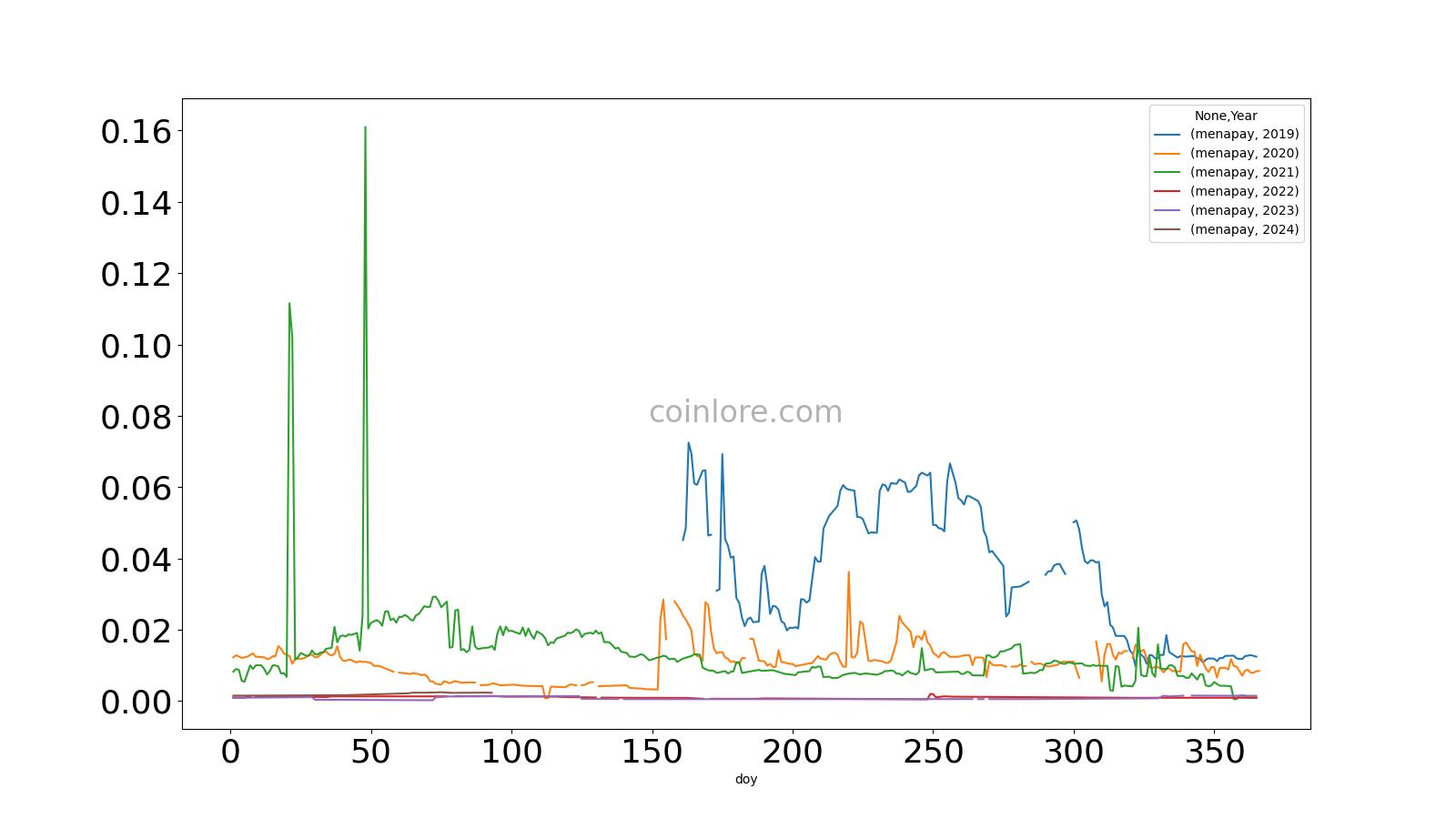 Year Over Year MenaPay Price