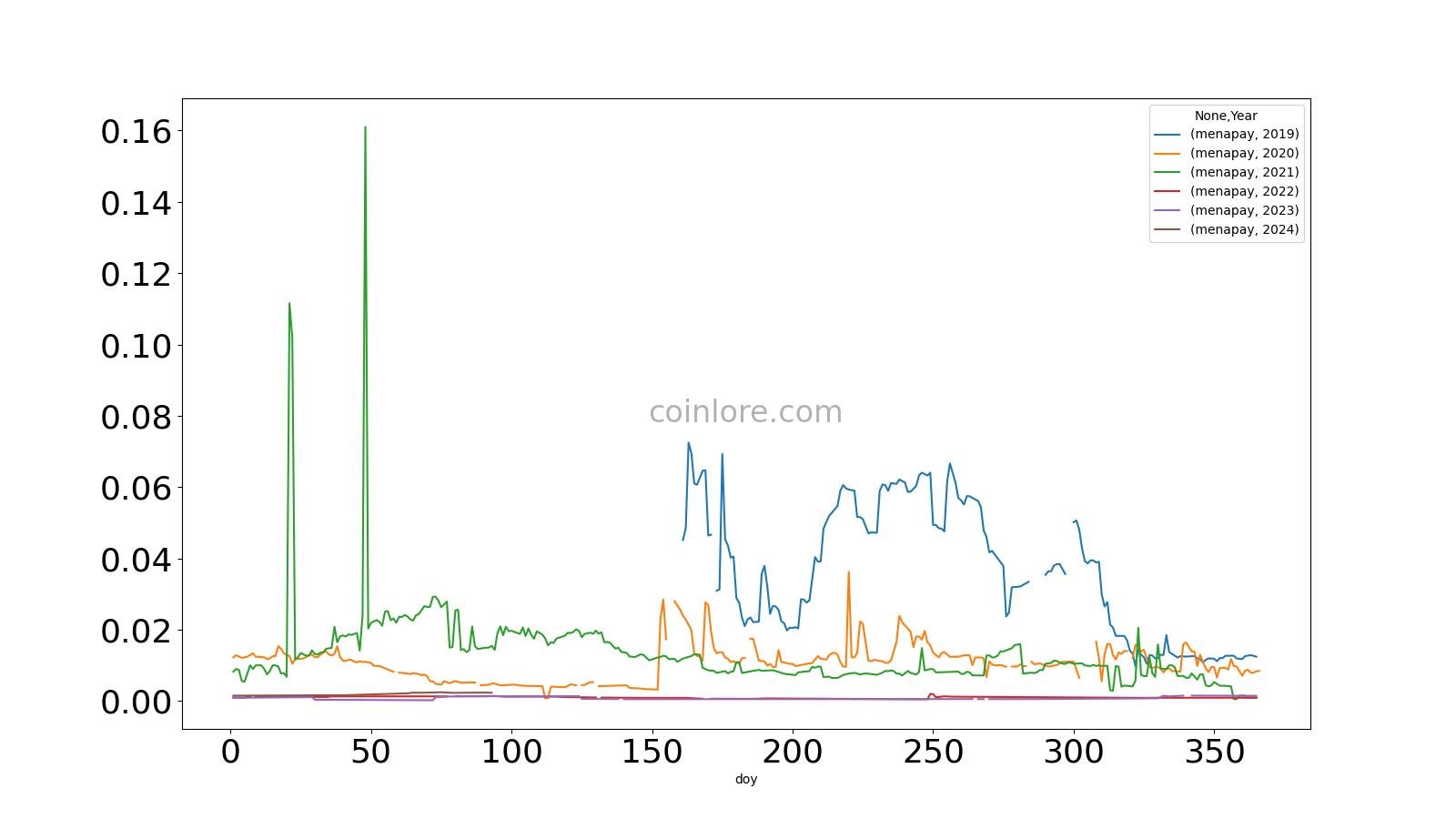 Year Over Year Menapay Price