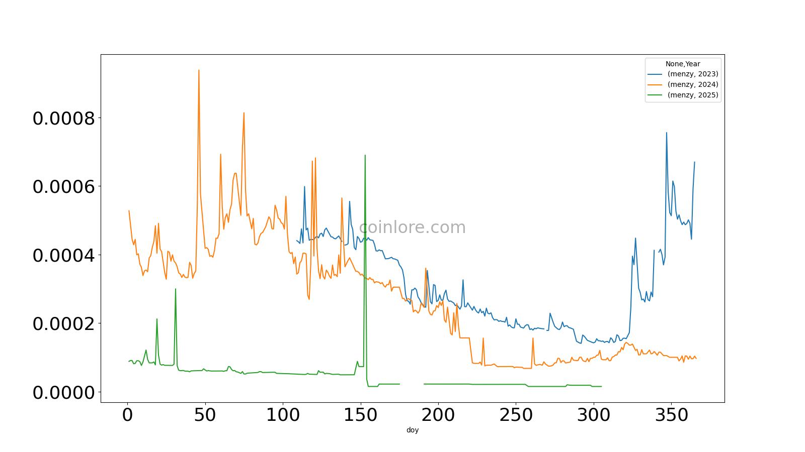 Menzy Historical year over year chart