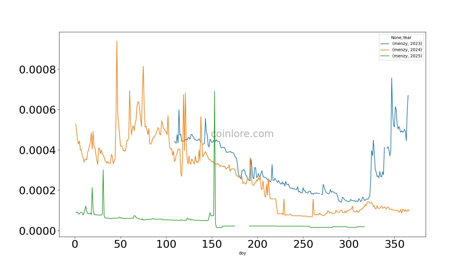 Menzy Historical year over year chart