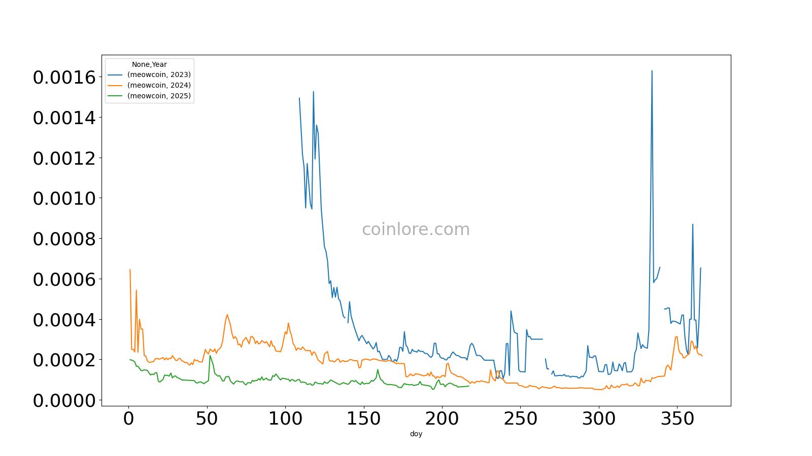 Year Over Year MeowCoin Price