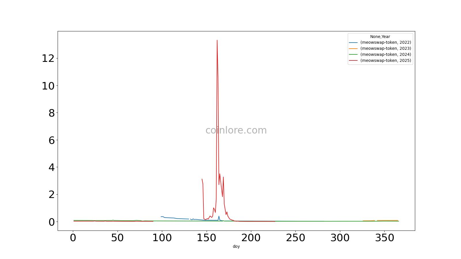 Year Over Year MeowSwap Token Price