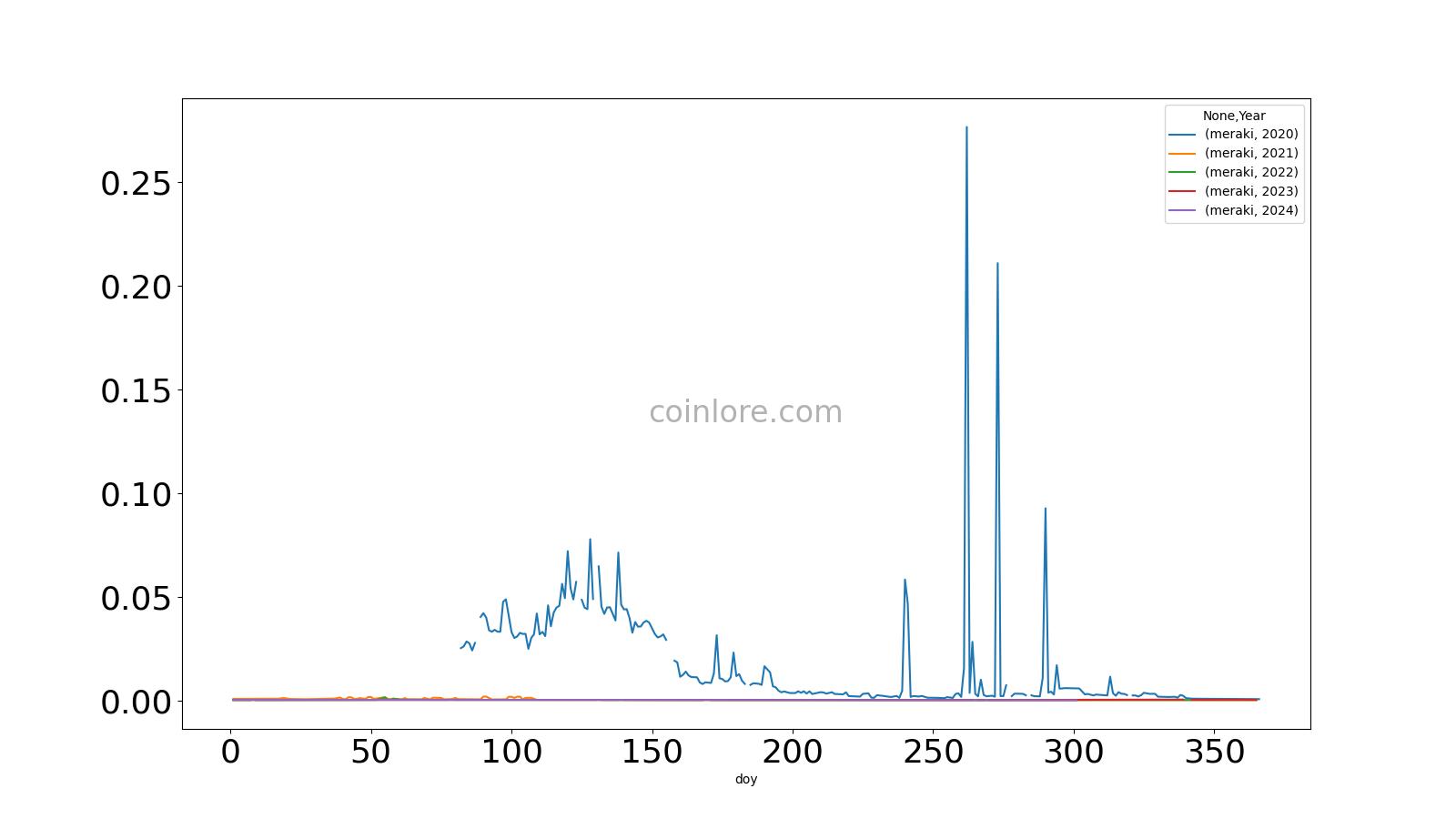 Year Over Year Meraki Price
