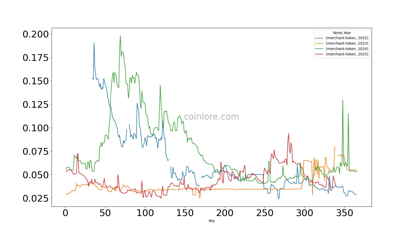 Merchant Token Year over year price