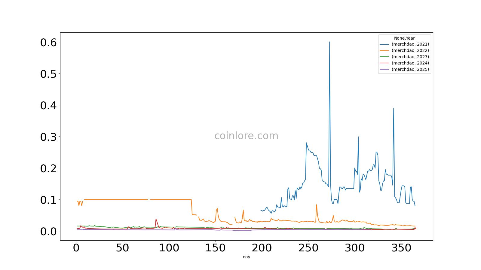 MerchDAO Year over year price