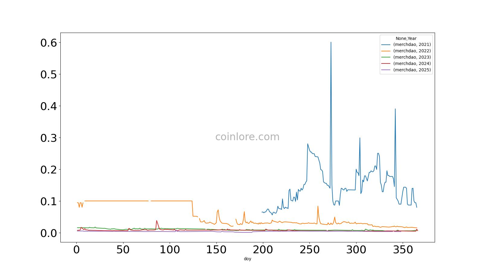 Year Over Year MerchDAO Price