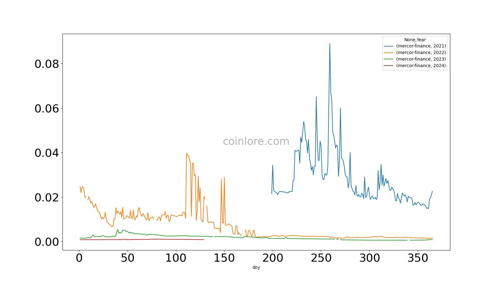 Year Over Year Mercor Finance Price