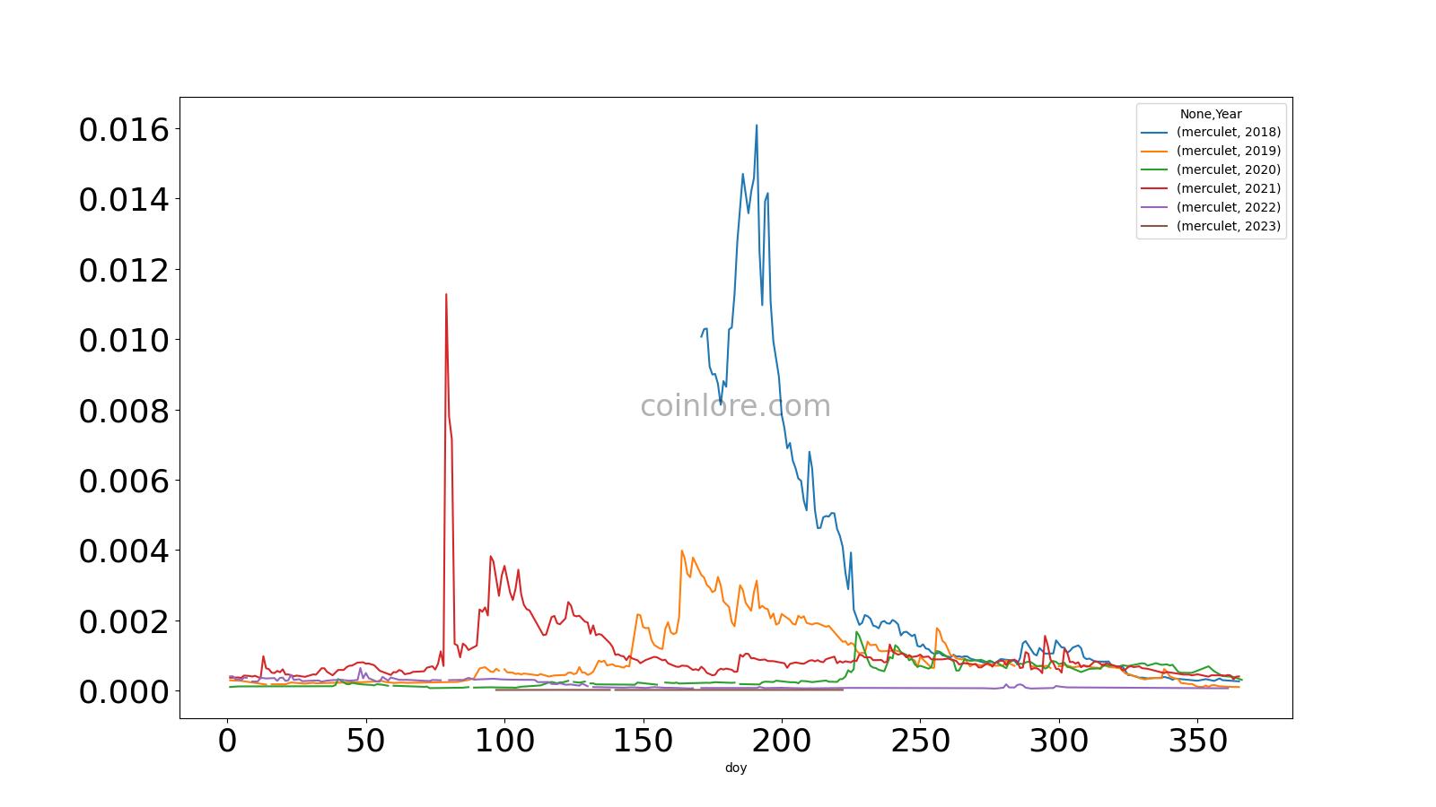 Year Over Year Merculet Price