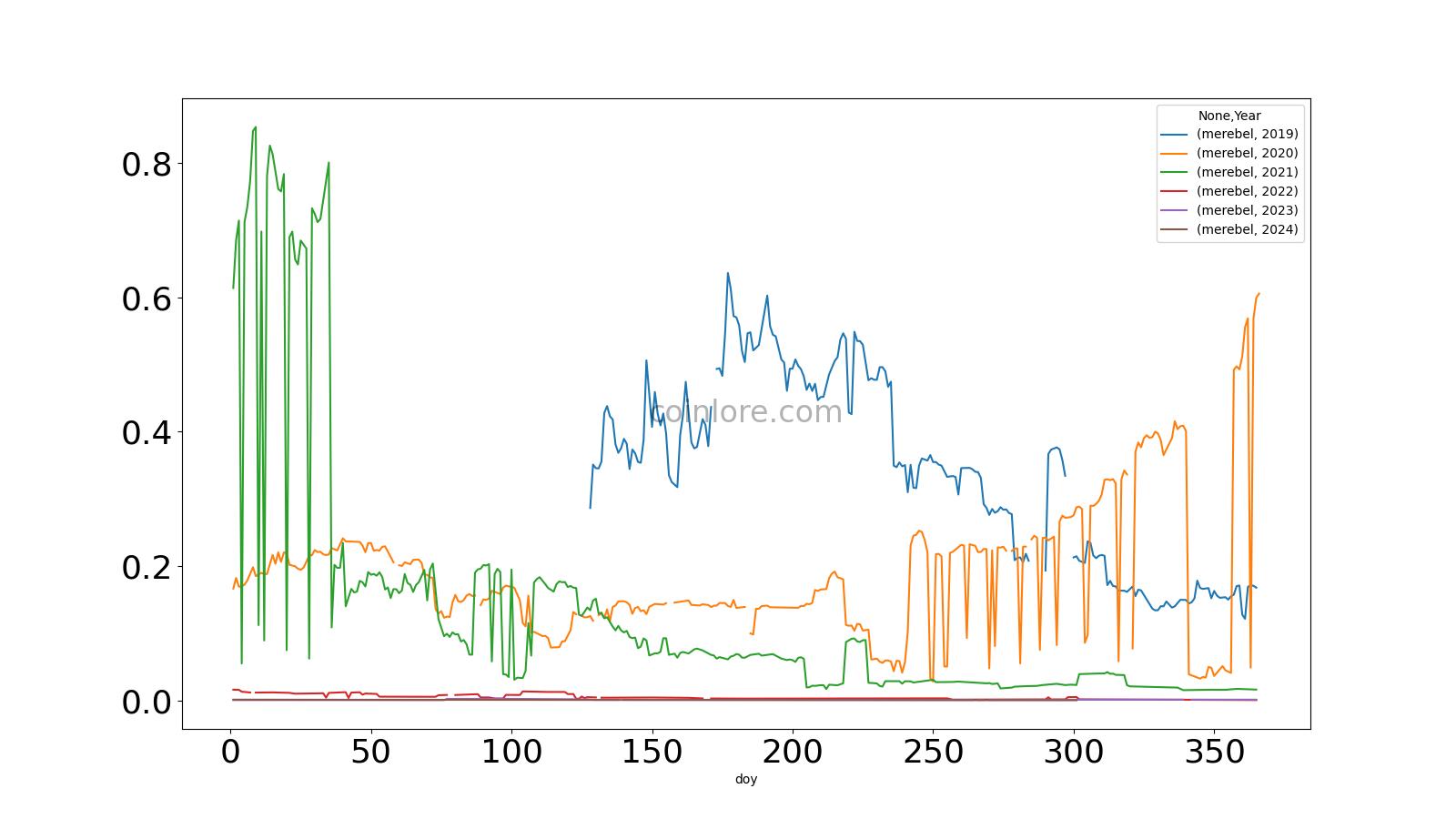 Year Over Year Merebel Price