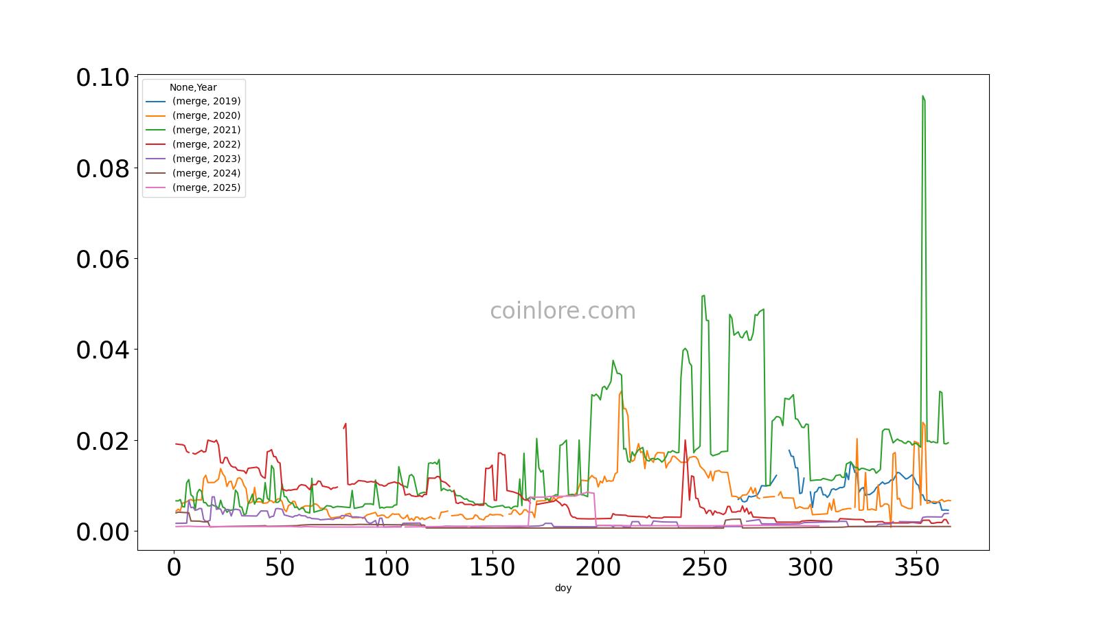 Merge Historical year over year chart