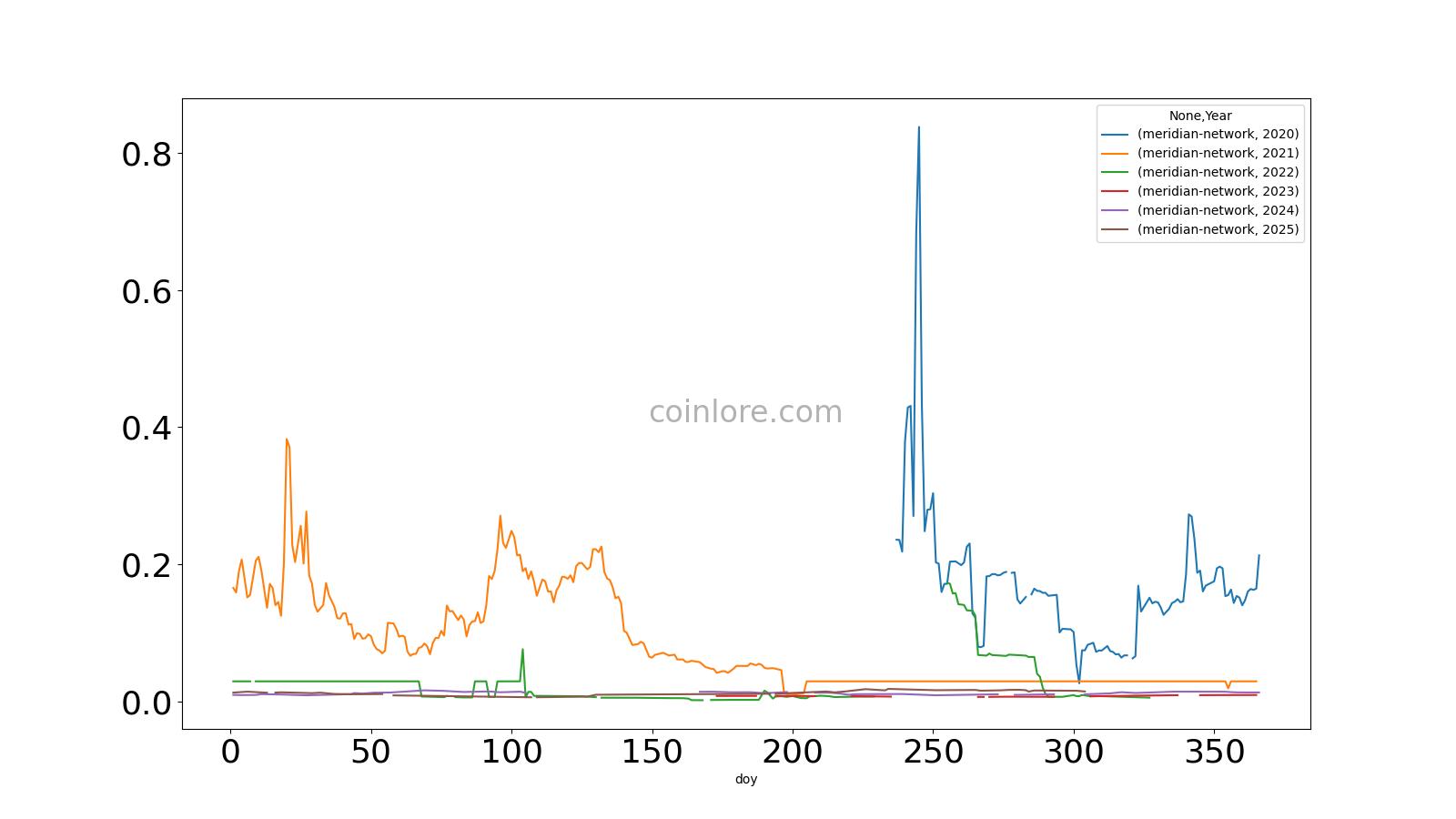 Meridian Network Historical year over year chart