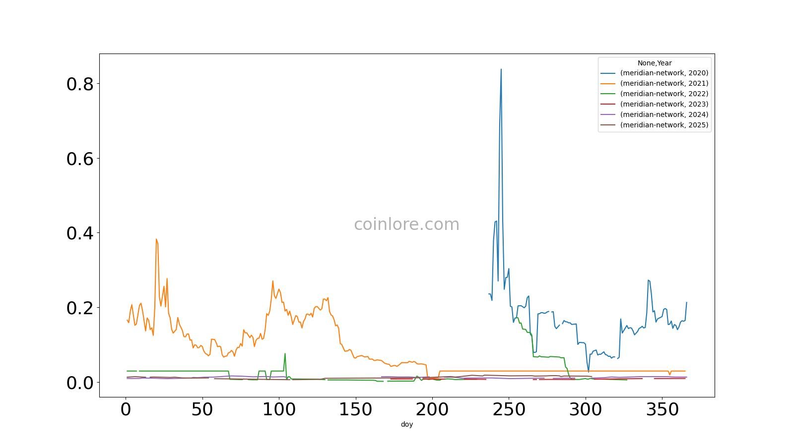 Meridian Network Historical year over year chart
