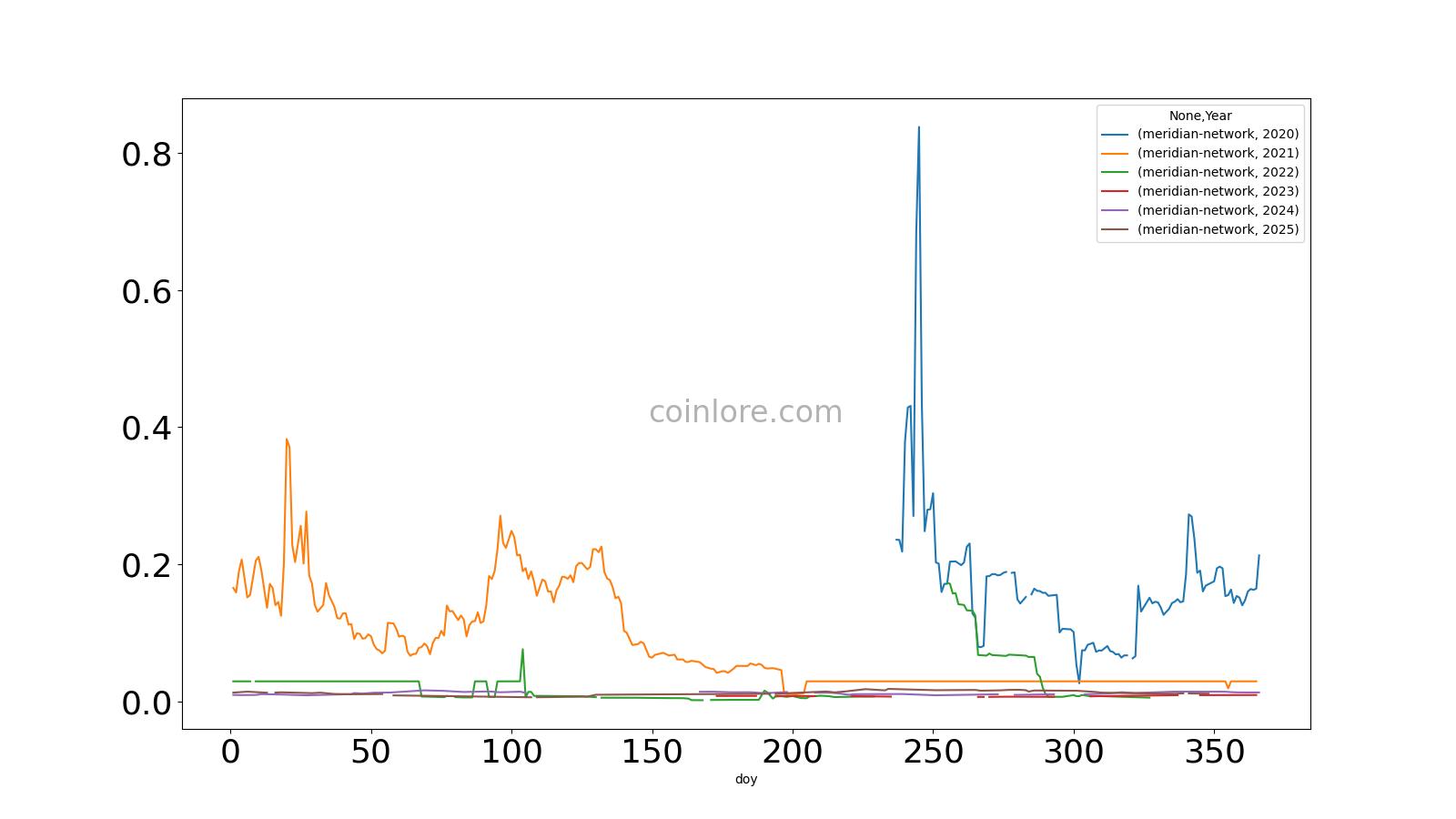 Meridian Network Historical year over year chart
