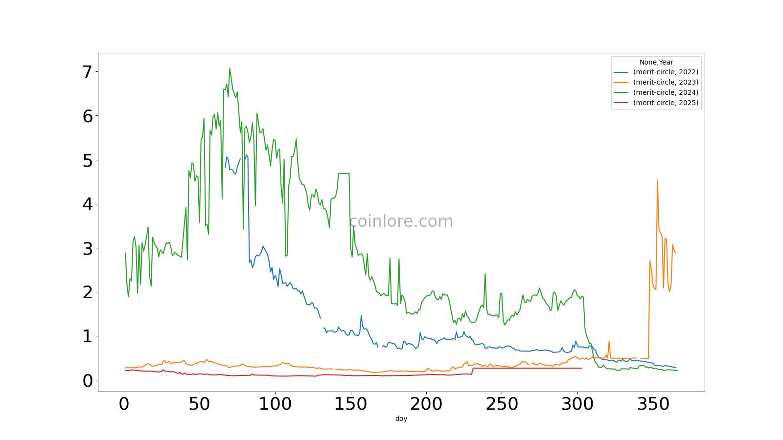 Merit Circle Historical year over year chart