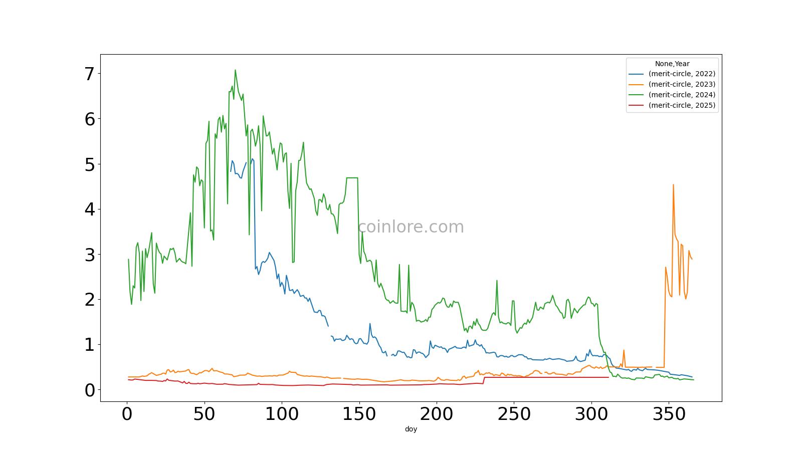 Merit Circle Historical year over year chart
