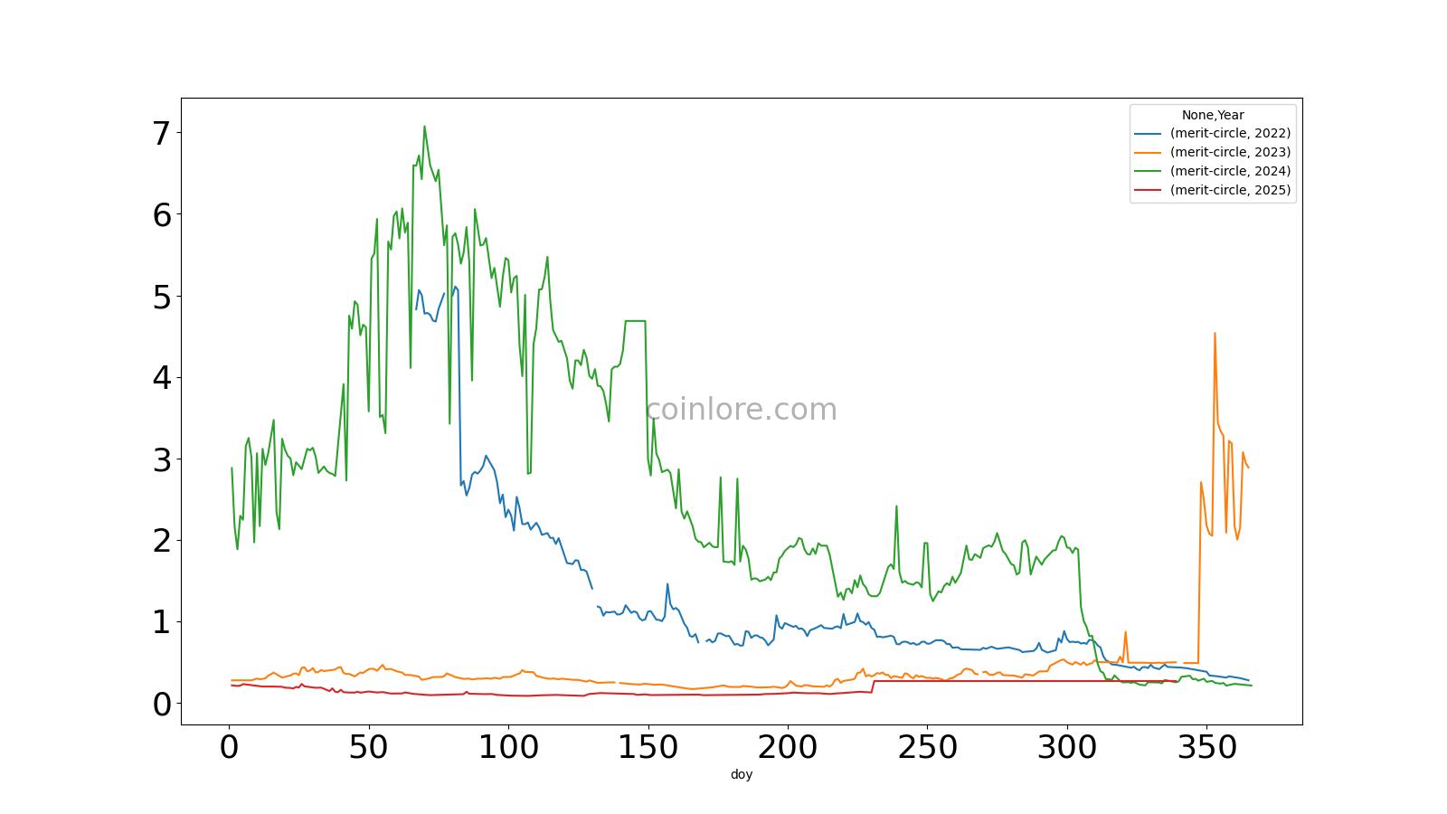 Merit Circle Historical year over year chart