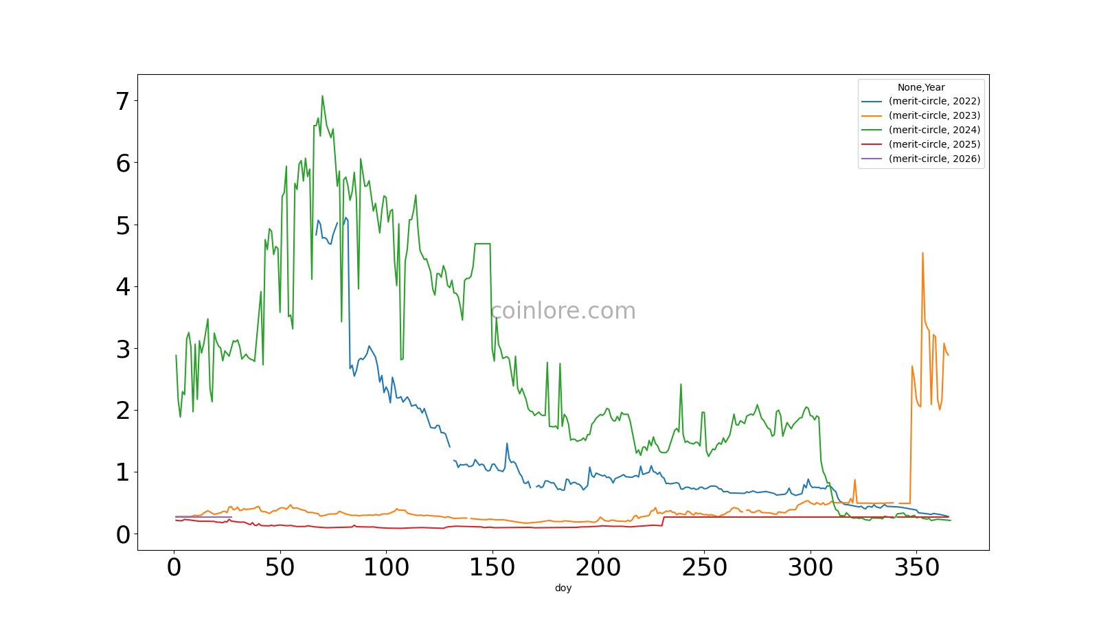 Merit Circle курс год за годом