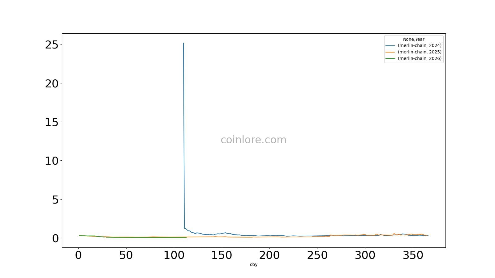 Precio año a año de Merlin Chain