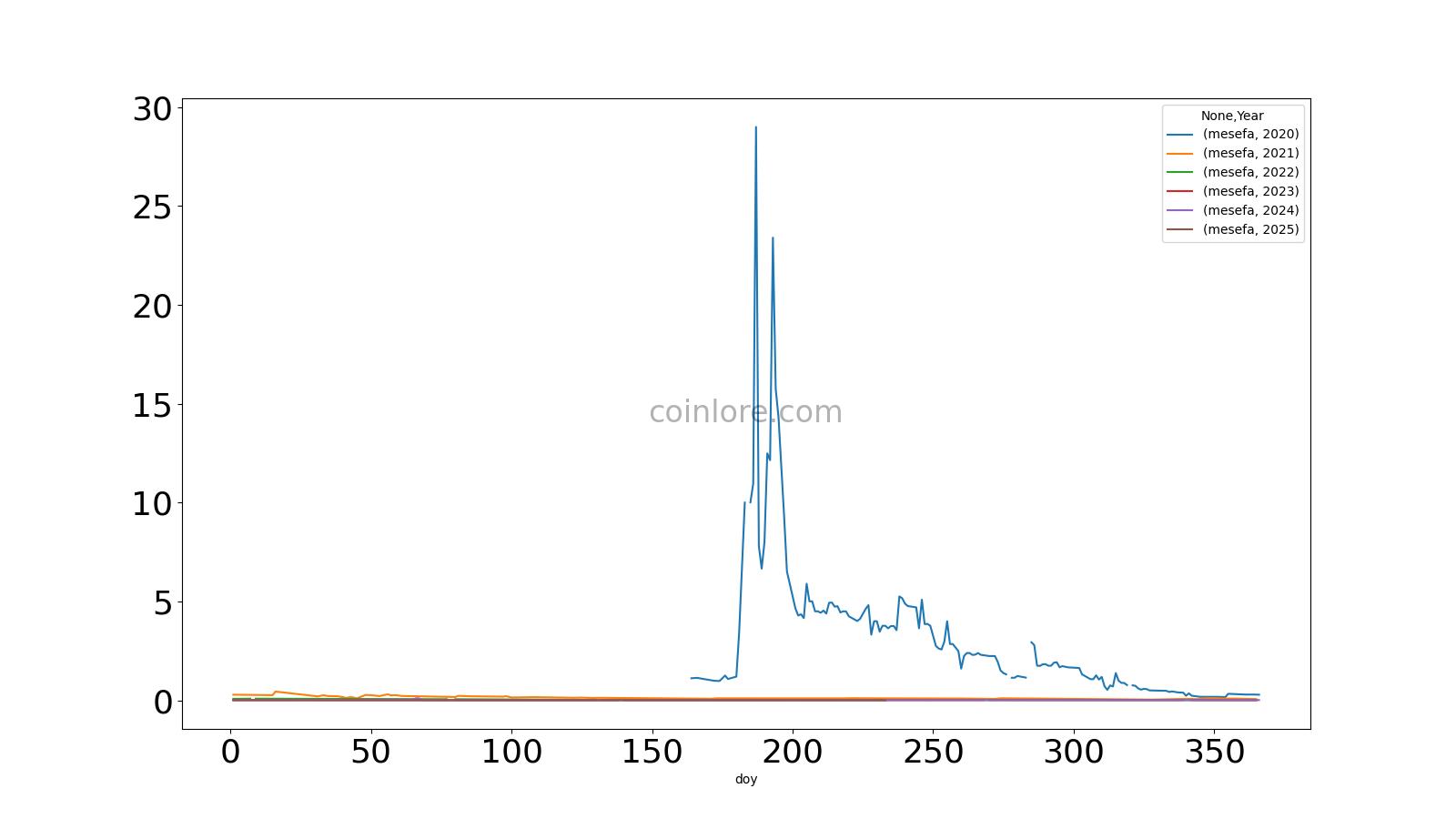 Year Over Year MESEFA Price