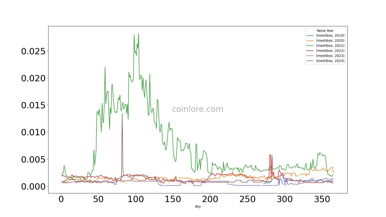 Year Over Year MeshBox Price