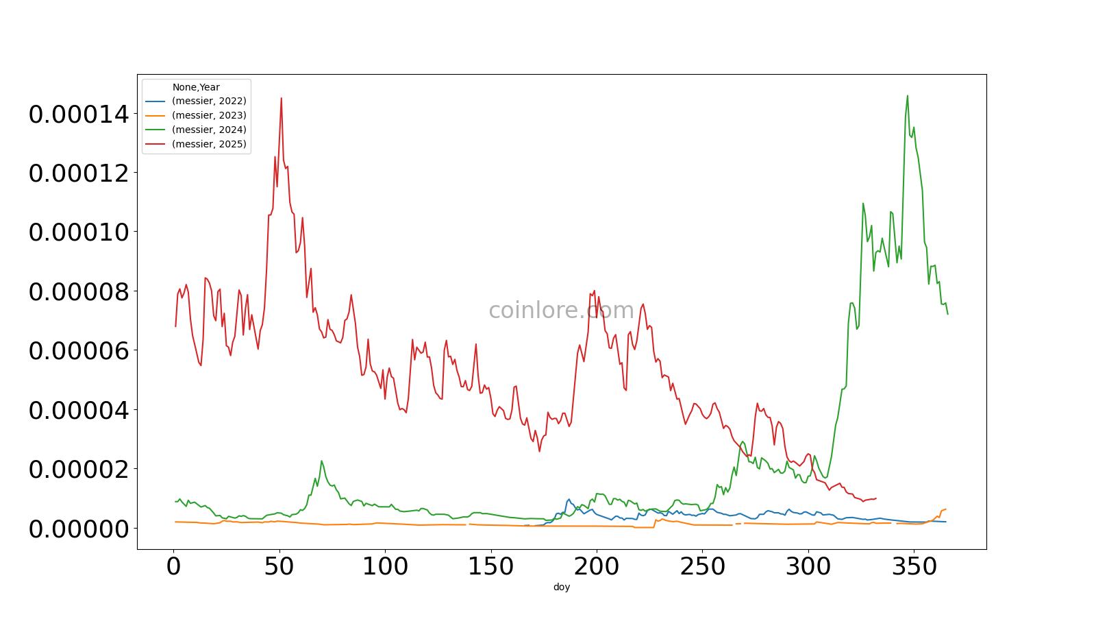 MESSIER Historical year over year chart