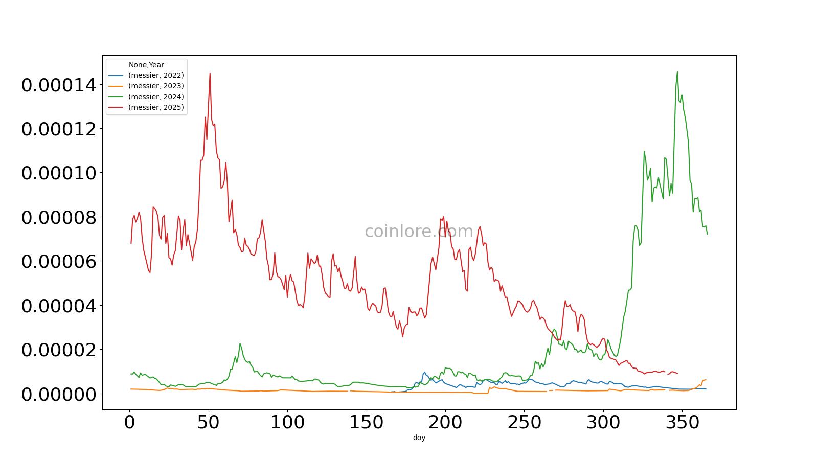 MESSIER Historical year over year chart
