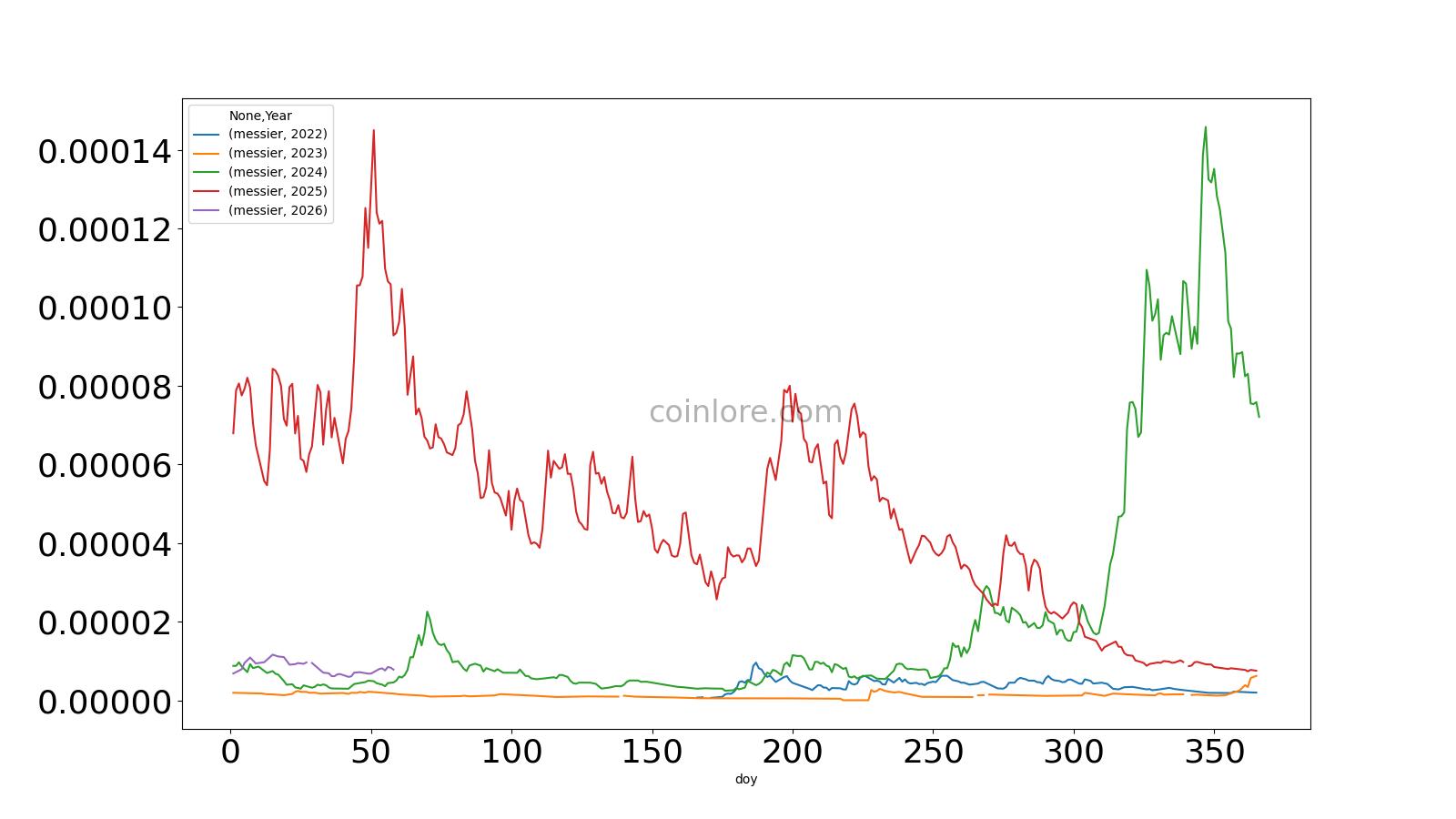 MESSIER курс год за годом