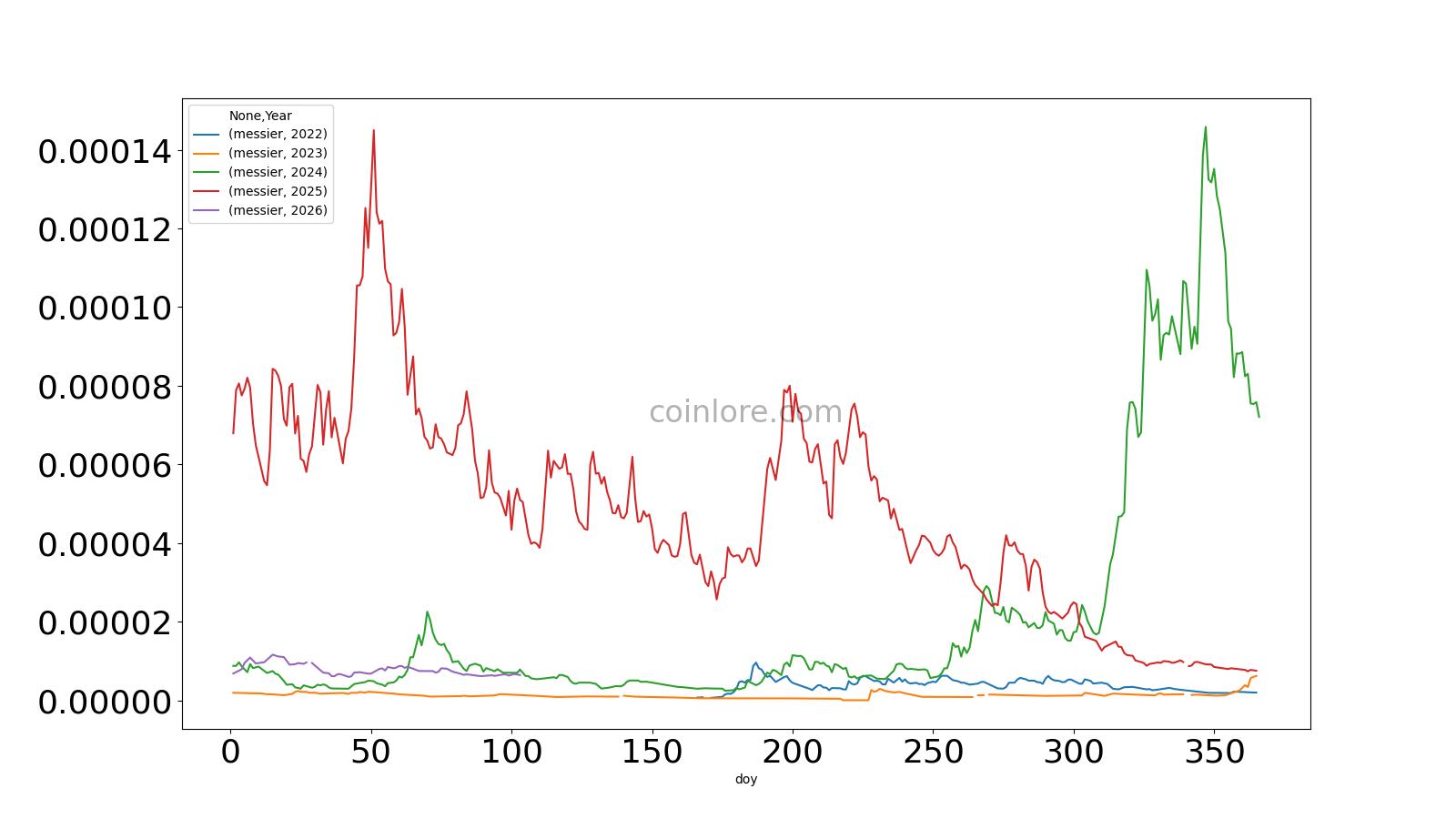 MESSIER курс год за годом