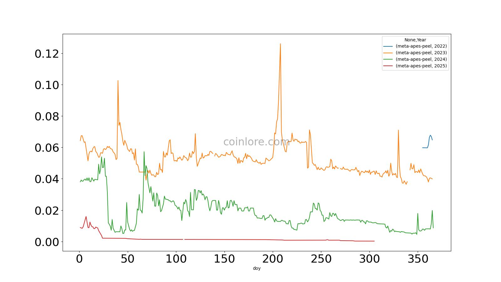 Meta Apes PEEL Historical year over year chart