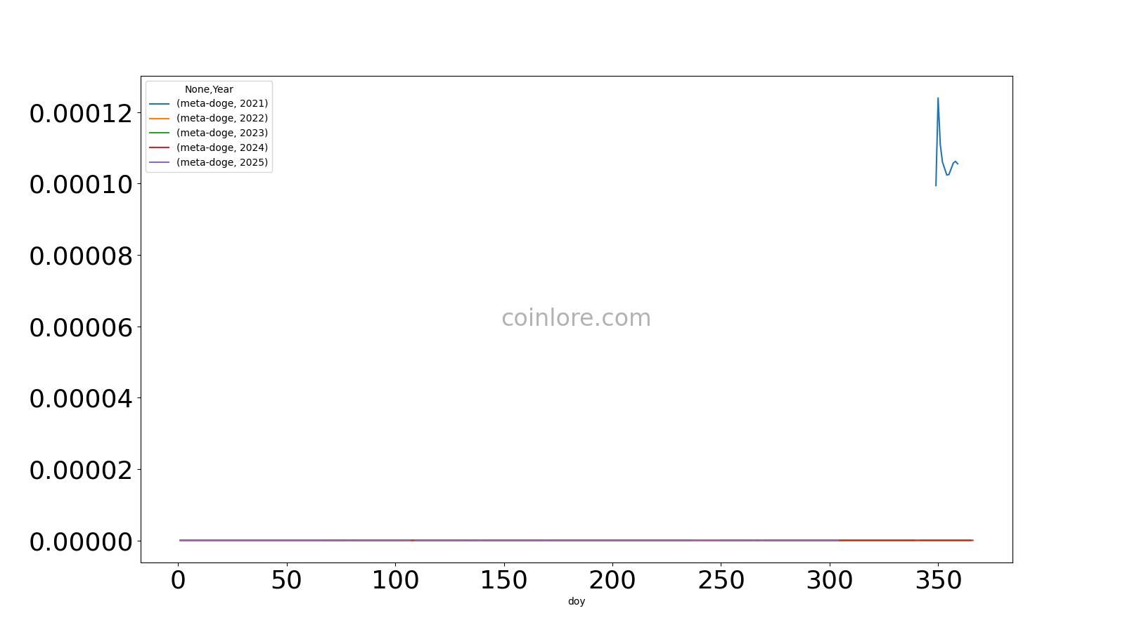 Meta Doge Historical year over year chart