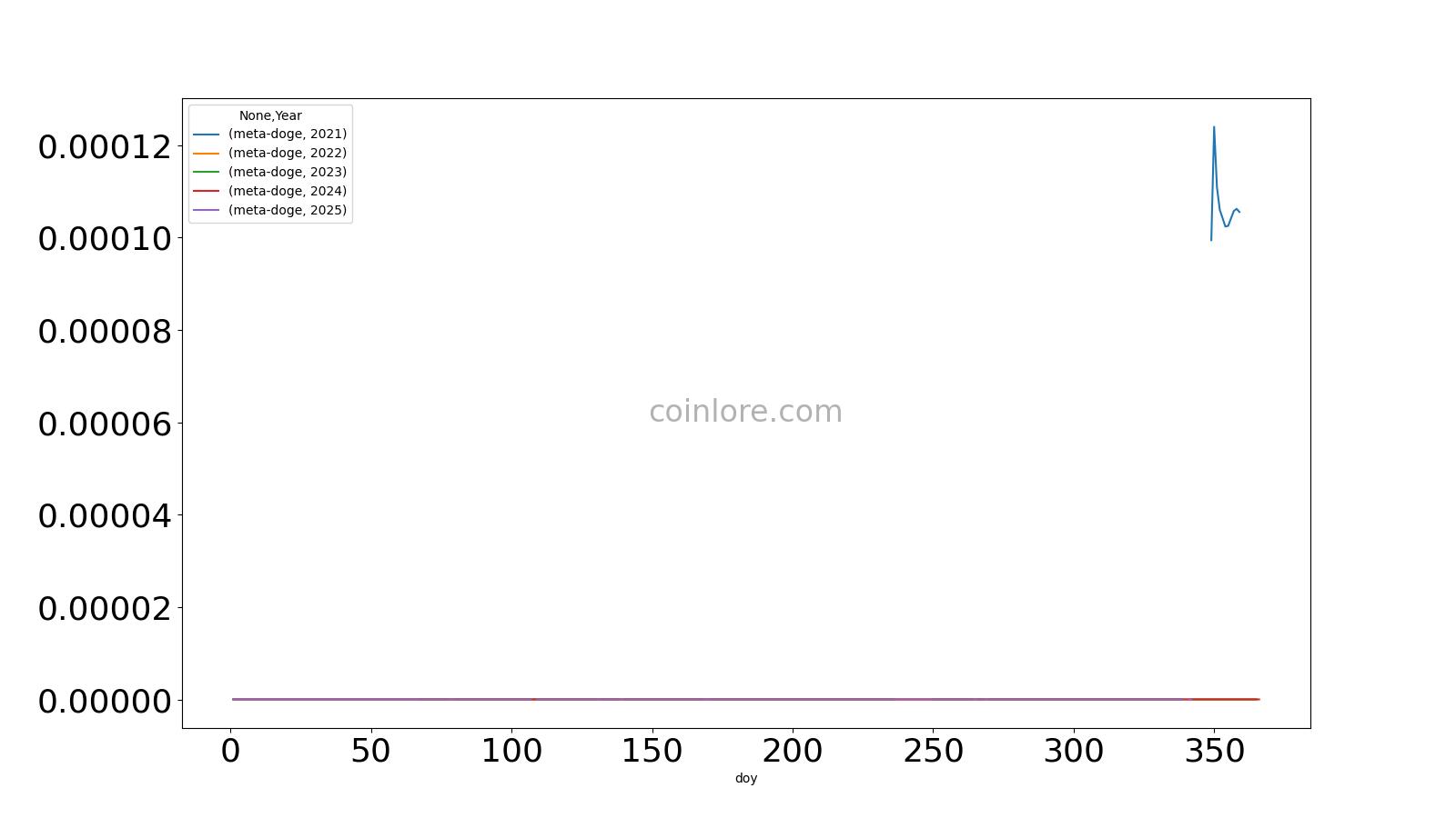 Meta Doge Historical year over year chart