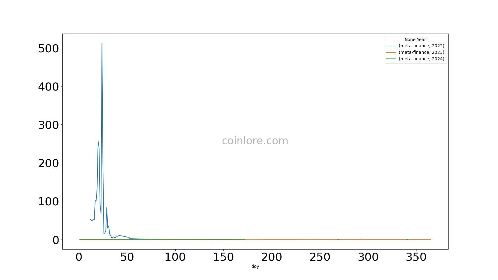 Year Over Year Meta Finance Price
