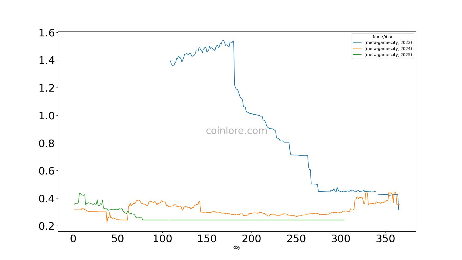 Year Over Year Meta Game City Price
