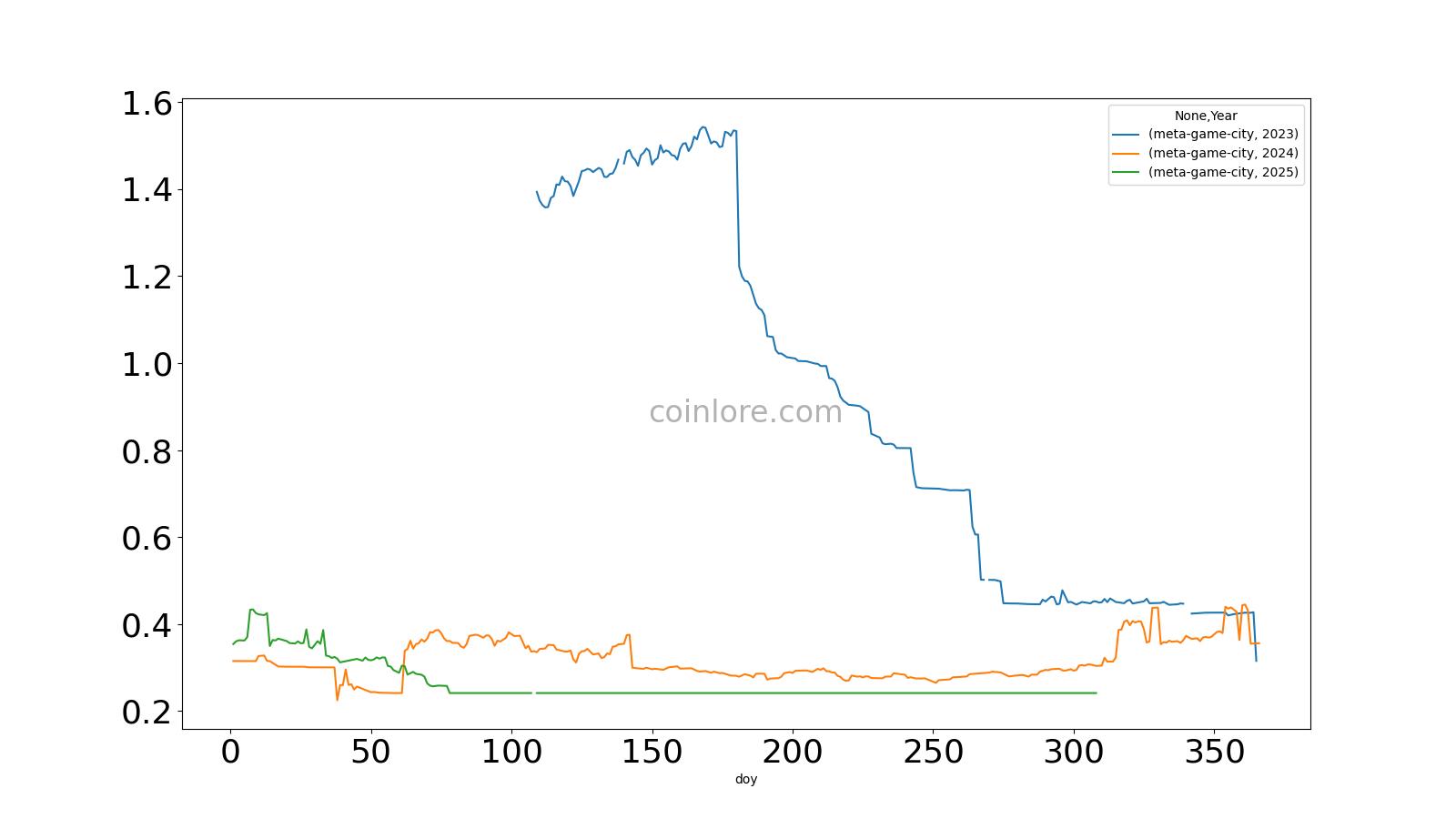 Year Over Year Meta Game City Price