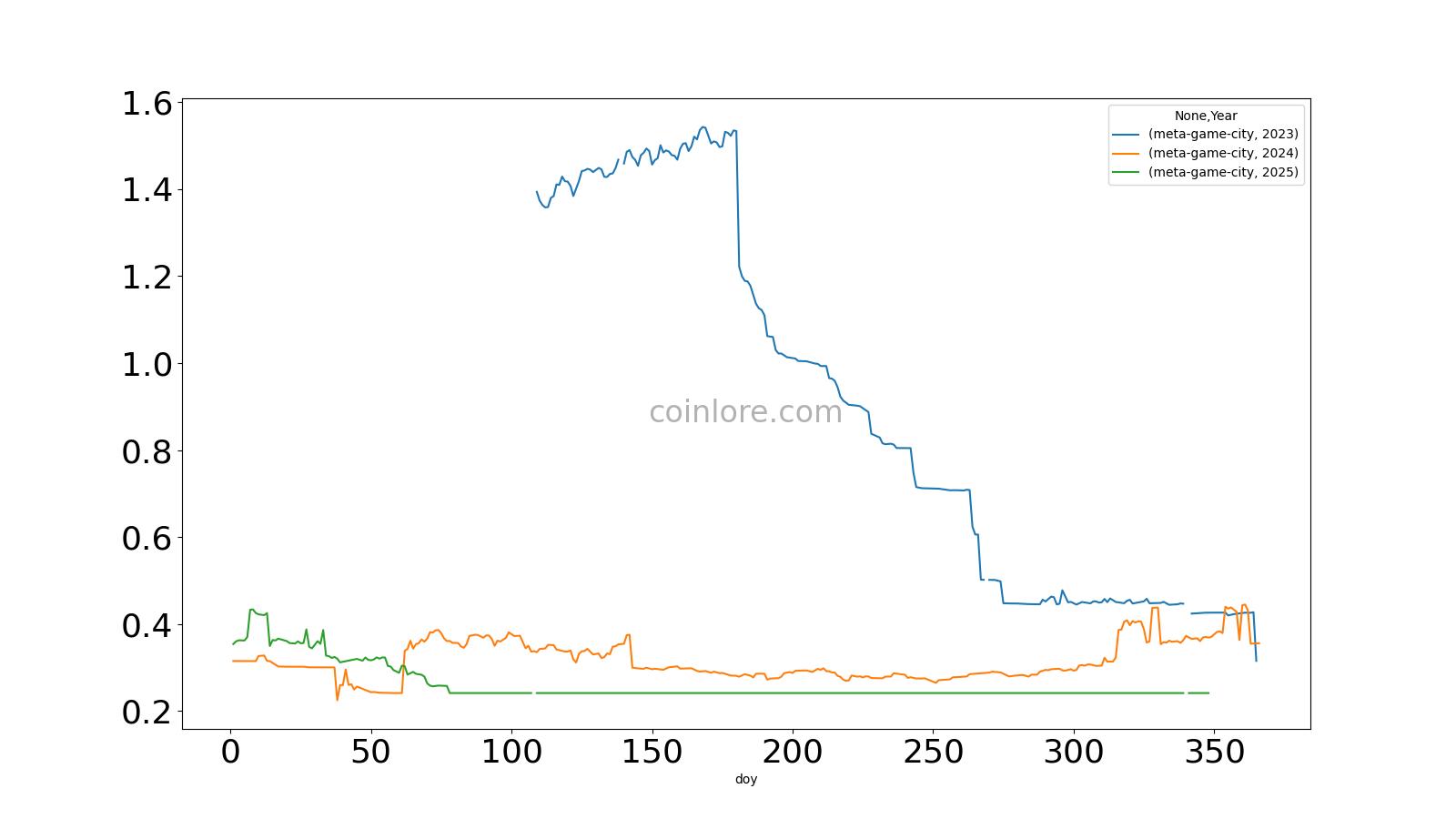Year Over Year Meta Game City Price